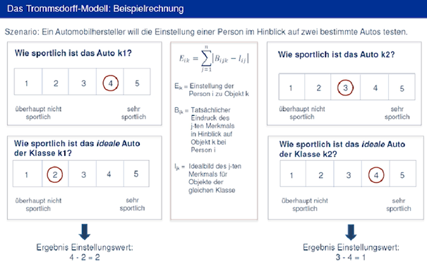 Trommsdorff-Modell | Management_1FS | Repetico