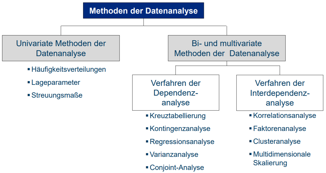 Methoden d. Datenanalyse | Management_1FS | Repetico