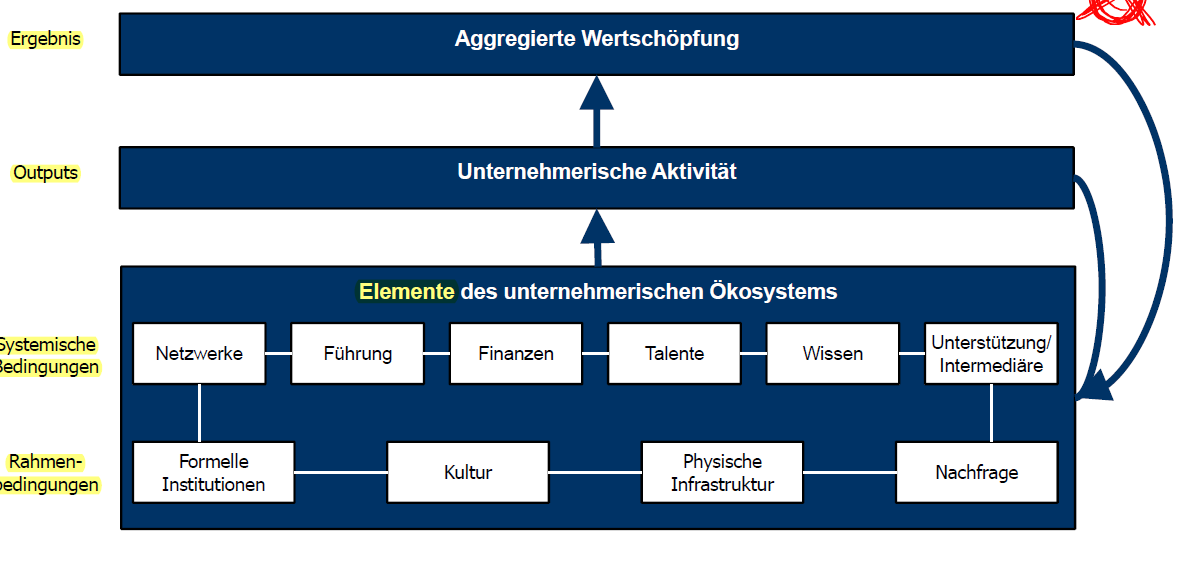 Elemente d. UN Ökosystems(Entrepreneurial Ecosystem Model)
