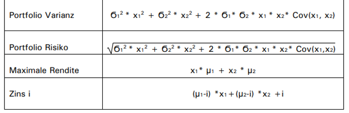 Markowitz-Modell zur Portfolioselektion, gebe die; Porftoli…