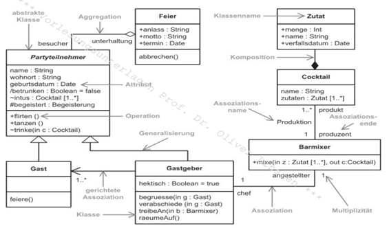 UML Klassendiagramme erklären können | Software Engeneering | Repetico