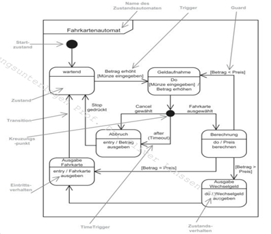 UML Zustandsdiagramm erklären können (EPK) | Software Engen…