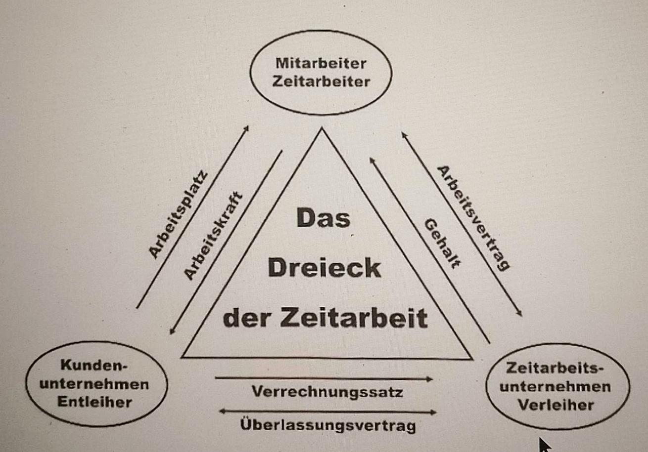 Erläutern Sie das Dreiecksverhältnis der Zeitarbeit un... | BWL 1 - Ray ...