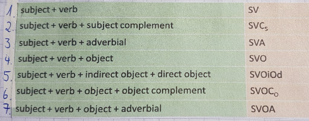 name the seven basic clause patterns | Linguistics | Repetico