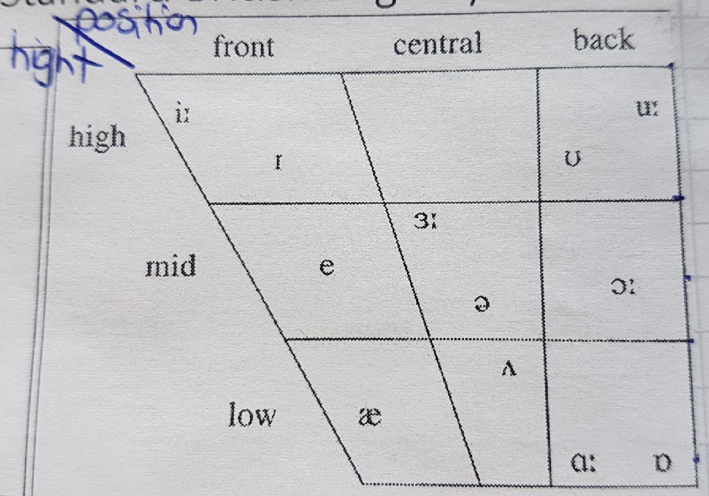 Vowel Chart | Linguistics | Repetico