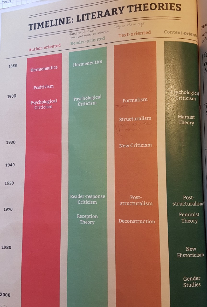 Timeline | Literary Theories | Repetico