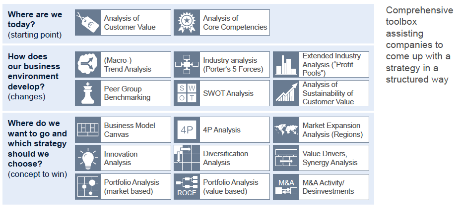 How does the standard strategy toolbox look like? | Management 2 | Repetico