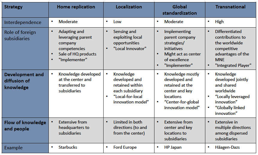 What are the four types of MNEs again and what can you s ...