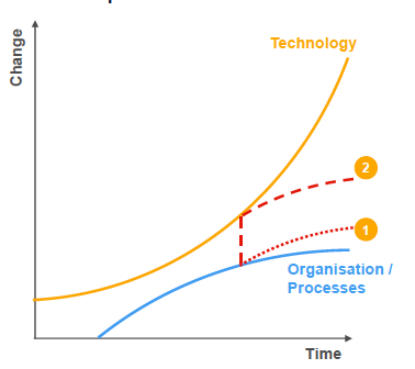What is the law of disruption ? How to deal with it? | Mana…