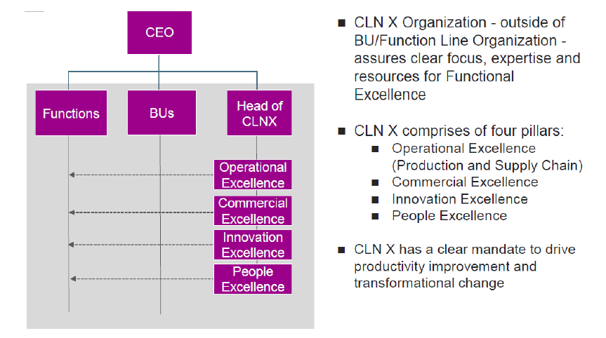 What is the CLN X Organization? How does it help to empo ...