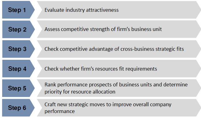 What is the 6-step evaluation process to manage a busine ...