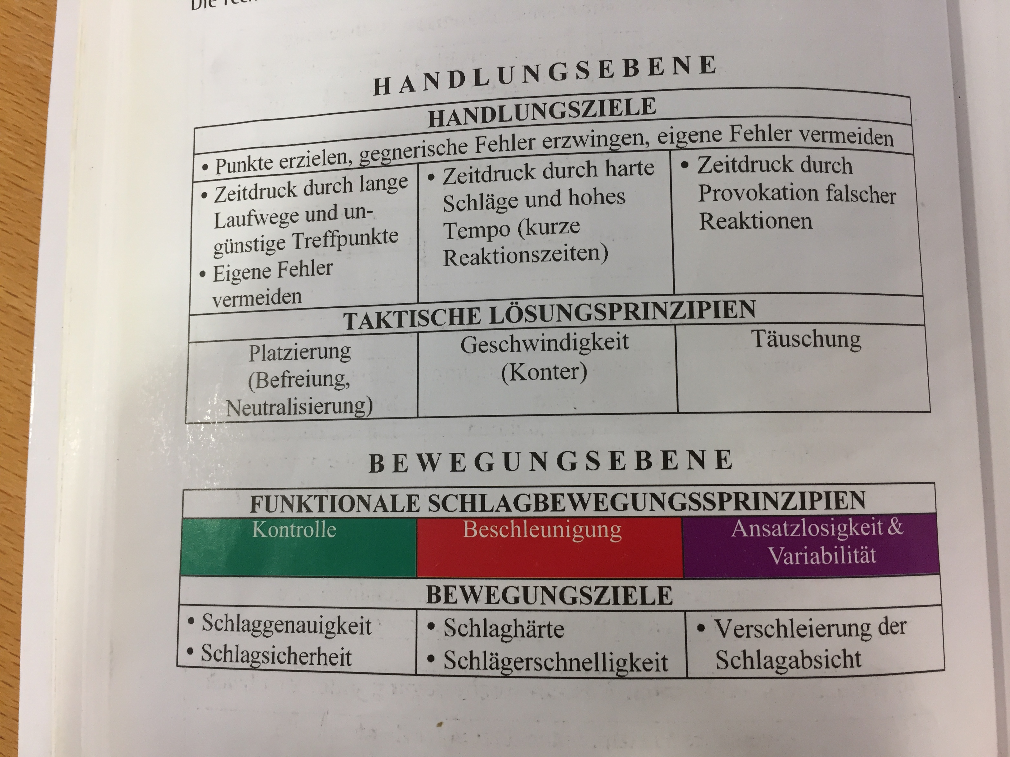 Handlungs & Bewegungsebene nach Poste/Hasse | Unforced Terr…