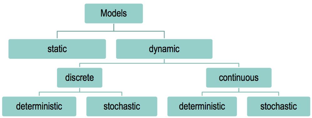 Model classification by purpose | Simulation | Repetico