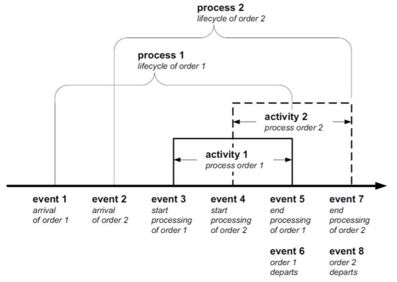 Relationship between events, activities, and processes i ...