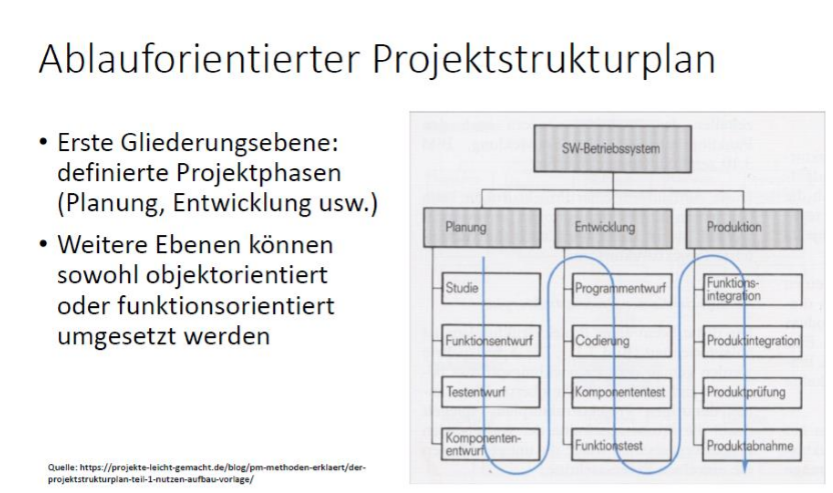 Drei Typen von Projektstrukturplänen: | IT-Projektmanagemen…