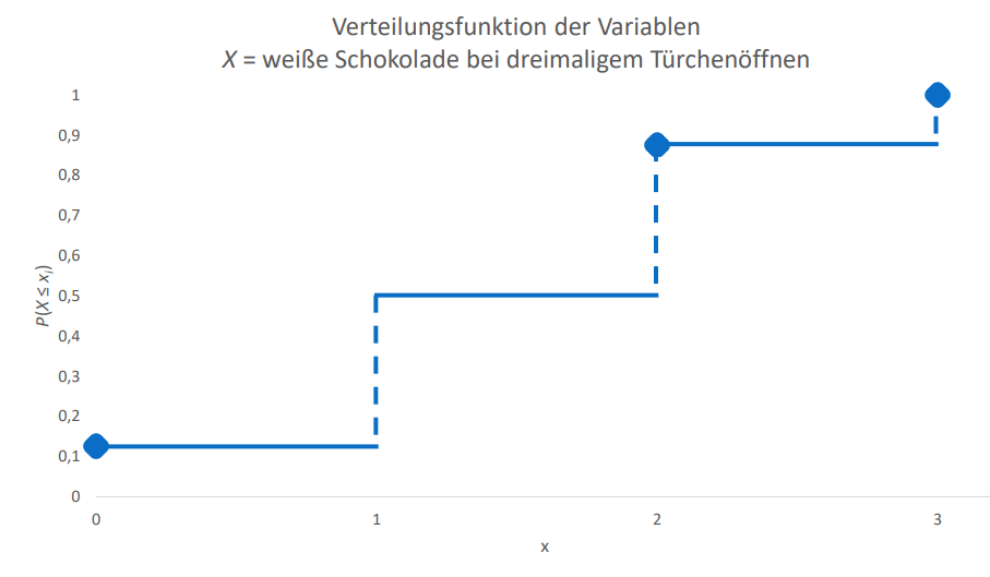 Die Verteilungsfunktion | Statistik I | Repetico