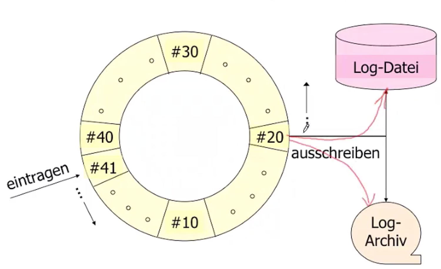 Anordnung des Log-Ringpuffers | Grundlagen: Datenbanken TUM…
