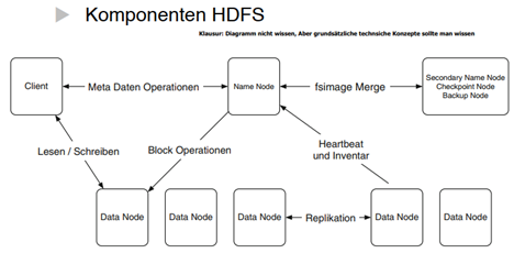 Wie ist die grundsätzliche Funktionsweise des HDFS? | Big Data Systeme | Repetico
