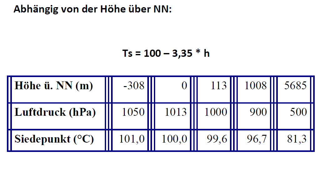 Wovon hängt der Siedepunkt des Wassers ab? | Semester 2 TH