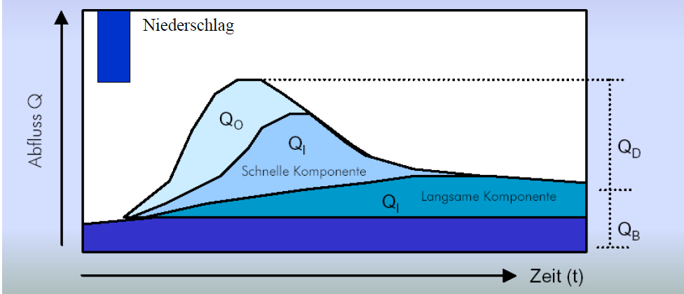Aus welchen Komponenten setzt sich der Abfluss zusammen? Sk…