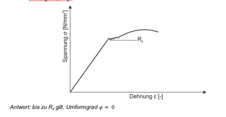 Betrachten Sie ein Spannungs-Dehnungs-Diagramm eines Zugver…