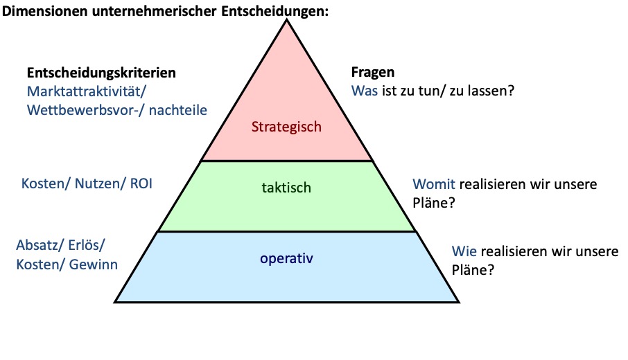 Ebenen der Planung | Unternehmensplanung | Repetico