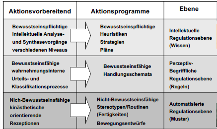 Beschreibe die Aktionsprogramme der 3 Ebenen der Handlun... | 2 Arbeit ...