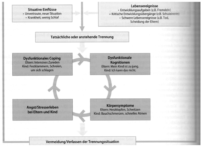 Modell zur Entstehung und Aufrechterhaltung von Trennung... | Klinische Psychologie BA Trier ...