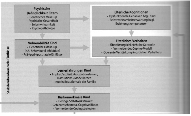Modell zur Entstehung und Aufrechterhaltung von Trennung... | Klinische Psychologie BA Trier ...