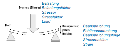 Beschreibe eine Abbildung, die Belastung (in Arbeitskont... | 1 Arbeit ...