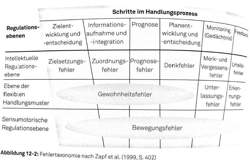 Beschreibe Fehlhandlungen auf den 3 Ebenen der Handlungsreg…