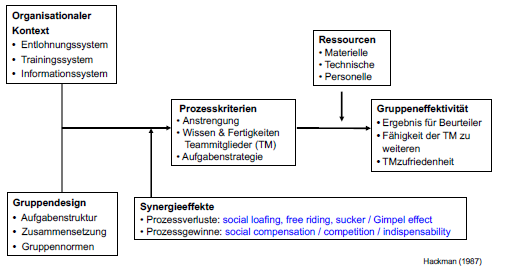 Erkläre das normative IPO- Modell von Hackmann | 7 Arbeit ...