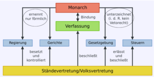 7. Parlamentarische Monarchie | Einführung in die Grundlage…