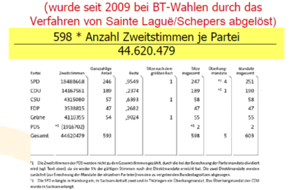 Beispielrechnung Hare/ Niemeyer | Einführung in die Grundlagen des politischen Systems der ...