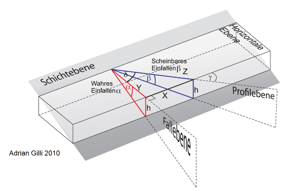 Formel für den wahren Einfallswinkel α | Kartenkunde (Jessica/Lisa ...