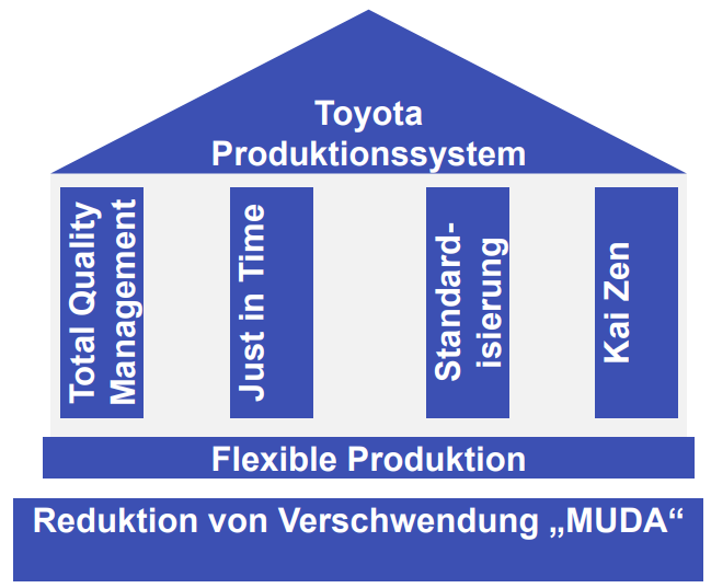 Zeichnen Sie das Toyota-Produktionssystem | Automobile ...