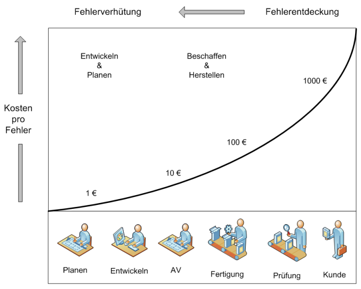 Zeichnen sie, wie sich die 10er-Regel auf die Kosten pro Fe…
