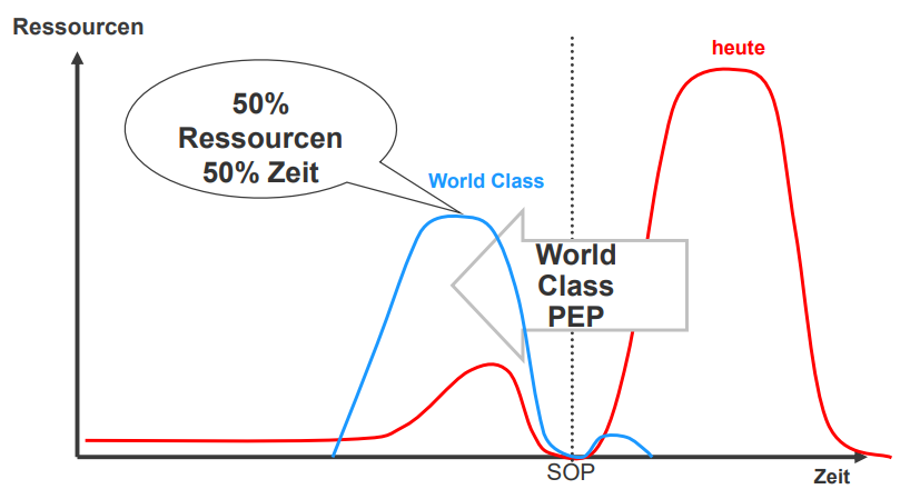Zeichnen Sie, wie sich World-Class-PEPs auf den Ressourc ...