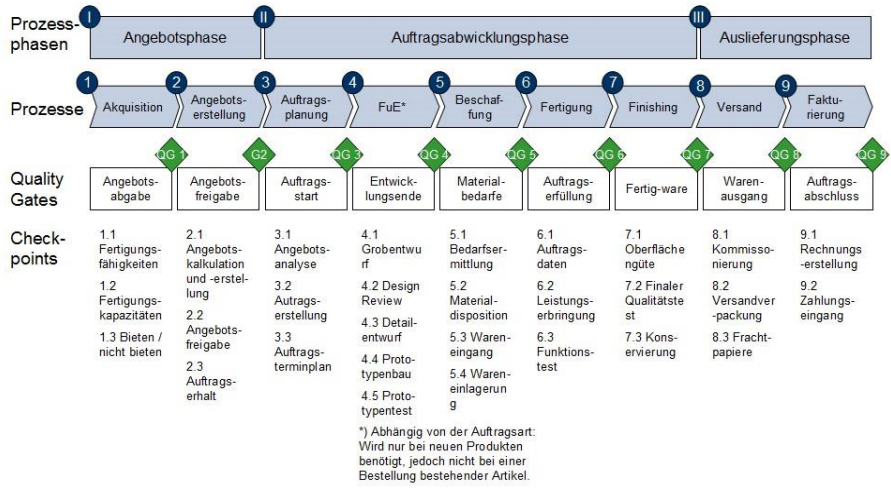 Zeichnen Sie, wie ein ausführlicher Stage-Gate-Prozess ... | Automobile ...
