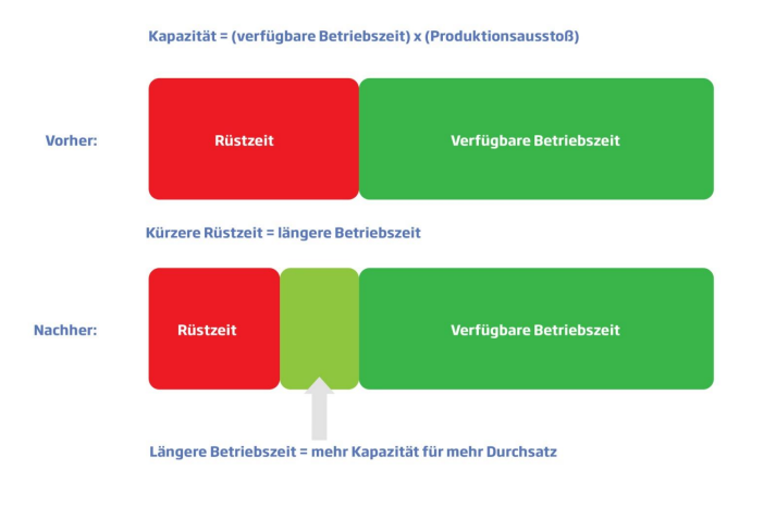 Zeichnen Sie, wie die Reduzierung der Rüstzeit sich auf... | Automobile ...