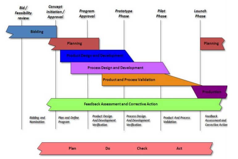 Zeichnen Sie, wie ein Stage Gate Prozess im APQP aussehe... | Automobile Produktionstechnik ...