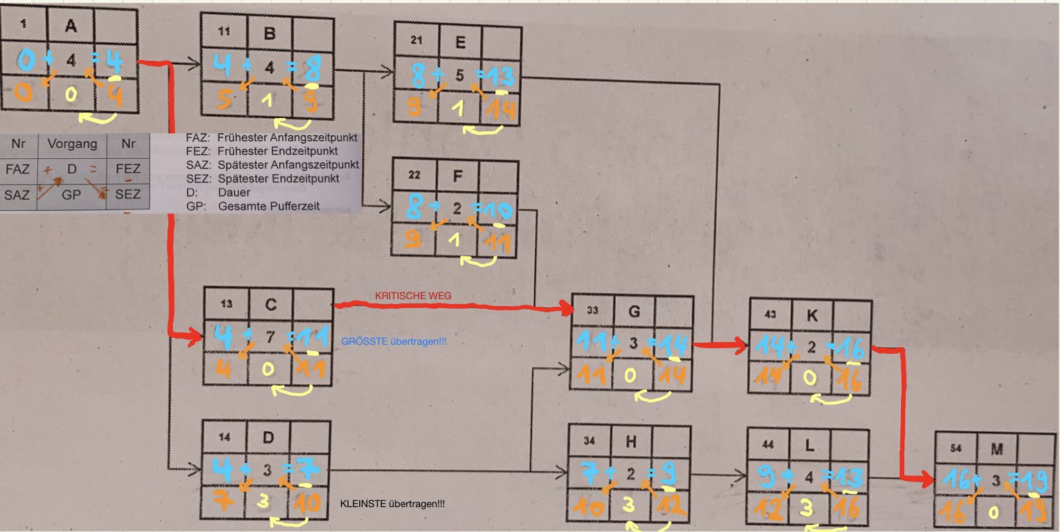 Netzplanrechnung am Beispiel | AWT | Repetico