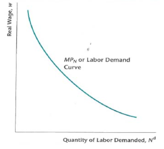 Explain why the labor demand curve is downward sloping? ... | Macro ...