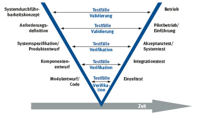 V-Modell | Innovationsmanagement | Repetico