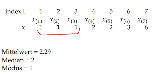 Statistik: Was ist der Modus? | methoden der bioinfo | Repetico