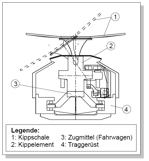 Erklären Sie den Kippschalenförderer | Technische Logistik