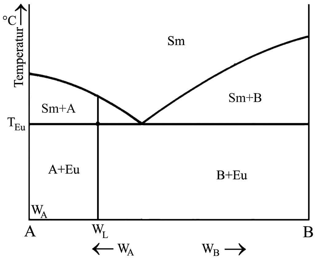 Ordnen Sie die Begriffe Schmelze, Liquiduskurve, Soliduskur…