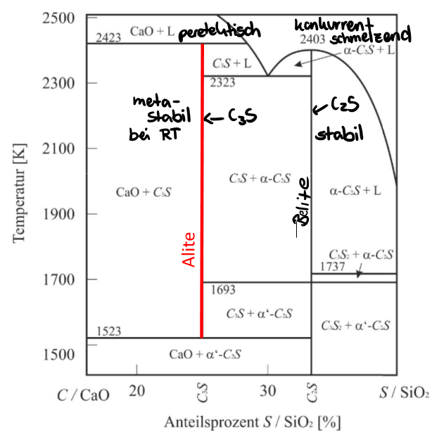 Ordnen Sie in die Lücken des folgende Phasendiagramm folgen…