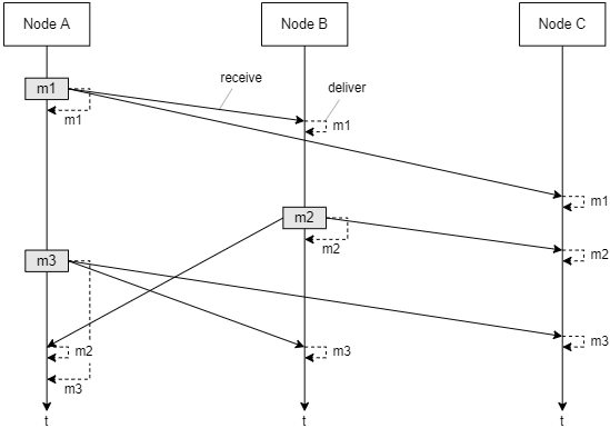 Erkläre die "Total Order Broadcast" | GVS - Frankhauser | R…