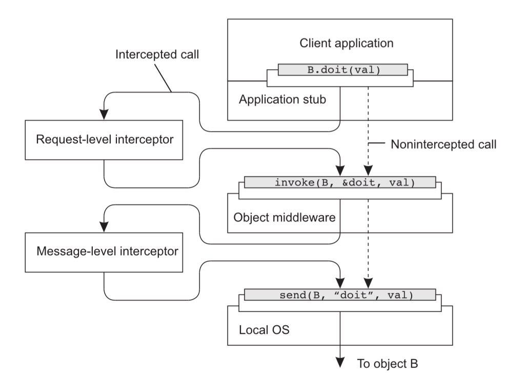 Beschreibe die Middleware-Form Inceptor Pattern | GVS - Frankhauser | Repetico